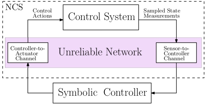 Formal Synthesis of Networked Control Systems Formal Synthesis of Networked Control Systems